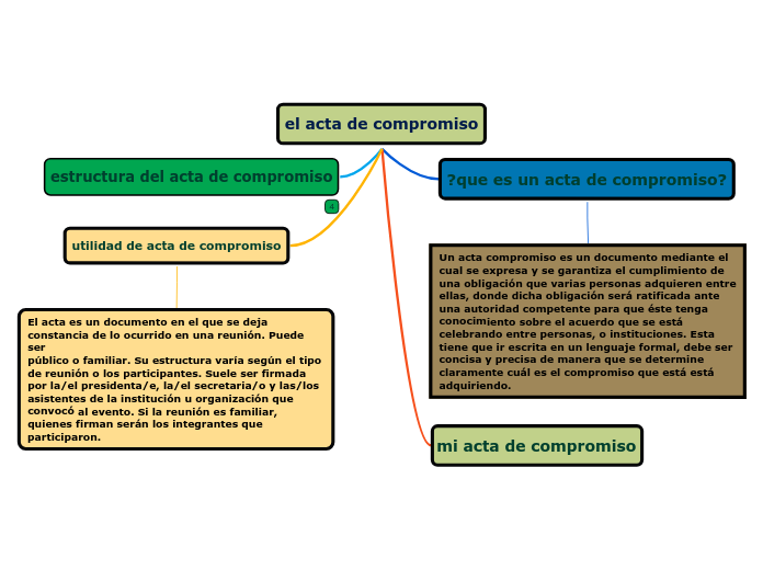 el acta de compromiso - Mind Map